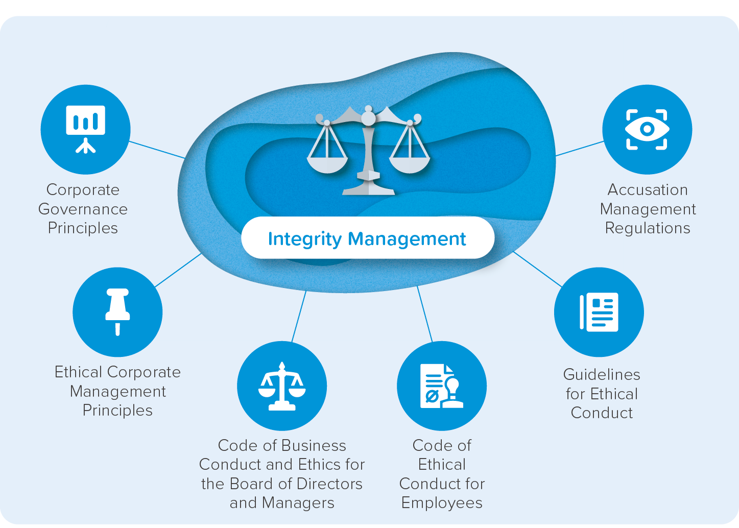 Integrity Management