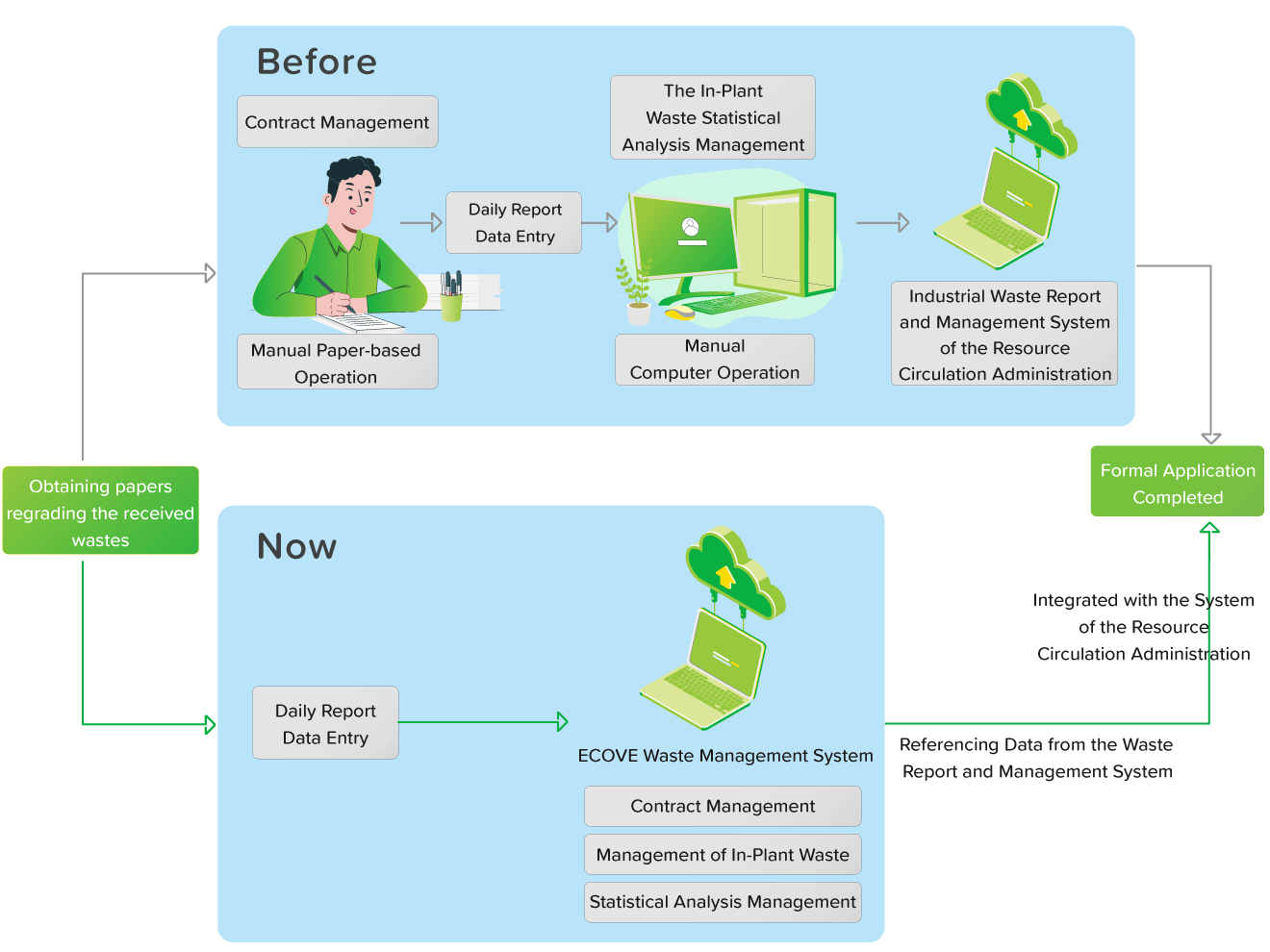Comprehensive Lifecycle Management of Waste: An Intelligent Solution ...