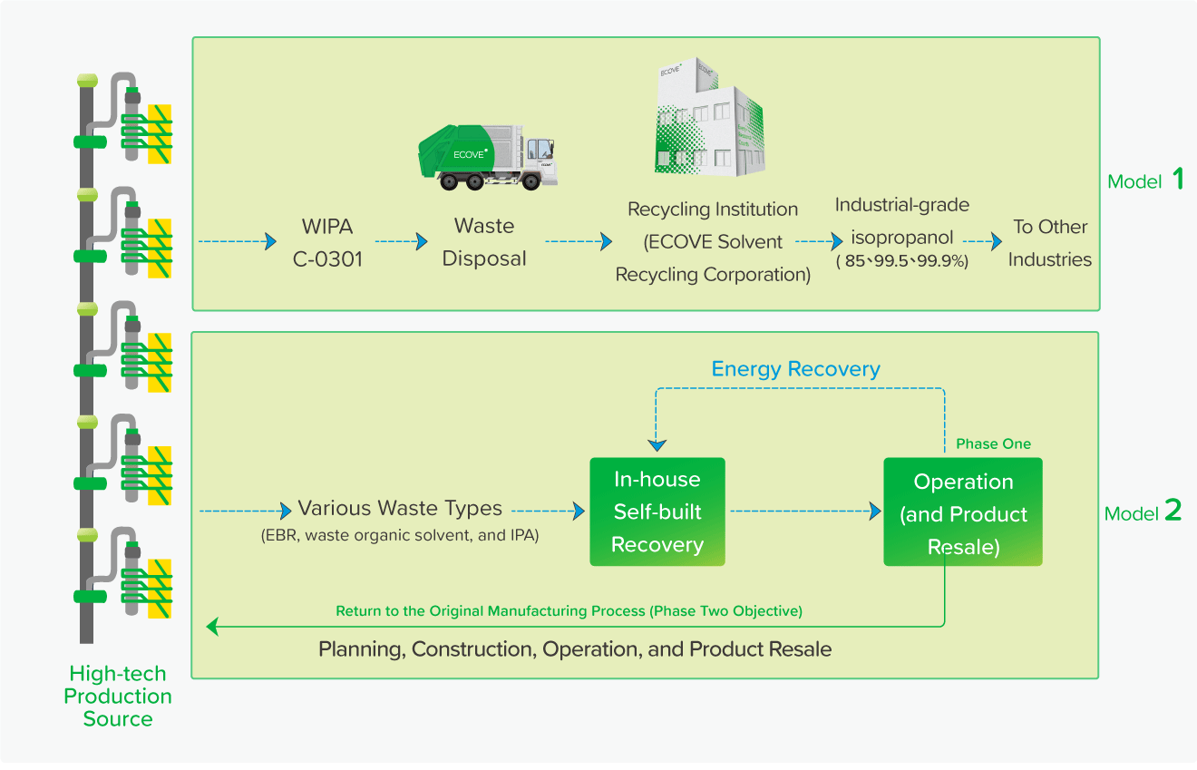 Reducing Waste and Carbon Emissions in Semiconductor Waste Liquids ...